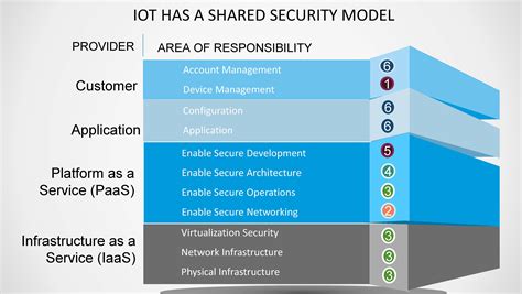 A Common Security Model Against Typical Hazards In The IoT IoT Now