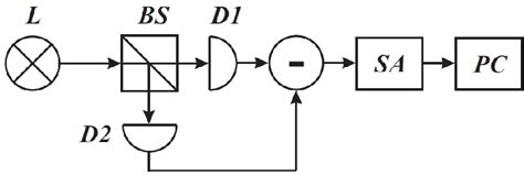 Figure 1 From The Use Of Beam And Fiber Splitters In Quantum Random