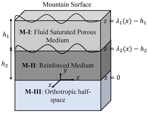 The Behavior Of Shear Waves In The Composite Multi Material Structure With The Periodic