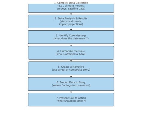 The Flowchart Illustrates The Steps To Translate Complex Research Data