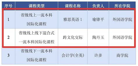 喜报 外国语学院2门课程入选省级一流本科国际化课程 嘉兴大学外国语学院