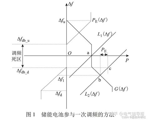 【一次调频】考虑储能电池参与一次调频技术经济模型的容量配置方法（matlab代码实现） 知乎
