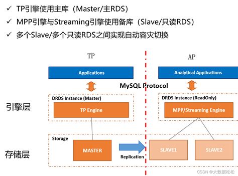 Oltp、olap与htap、hsap详解 Csdn博客