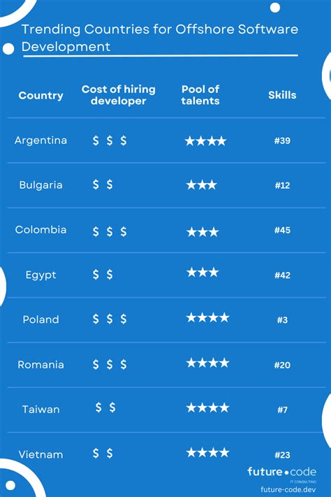 The Ultimate Guide To Offshore Software Development Futurecode It