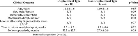 Clinical Outcome Of Displacement And Non Displacement Fractures In Download Scientific Diagram