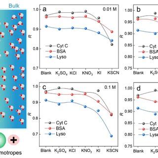 Figure S4 Normal Raman And SERS Spectra In Different Environments A