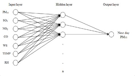 architecture of ann model download scientific diagram