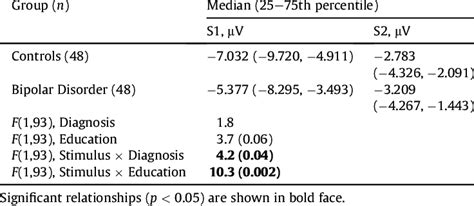 N100 Amplitudes In Bipolar Disorder And Controls Download Table