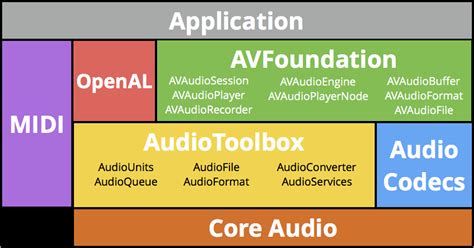 avaudioengine tutorial for ios getting started kodeco