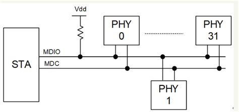 mdio接口，management data input output，包含在ieee802 3协议，专用于以太网phy的管理的串行总线接口
