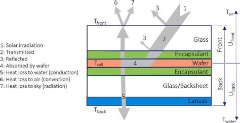 Heat Flows And Heat Exchange Modes In The Thermal Model Download Scientific Diagram