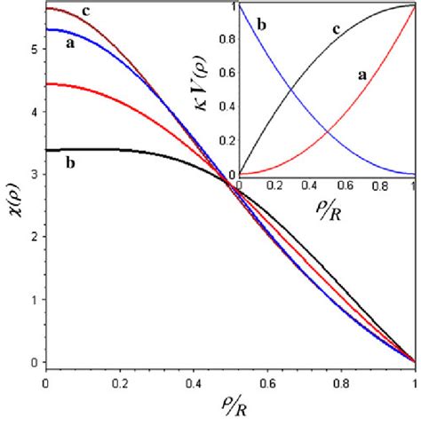 The Electron Wave Functions Across A 100 A ˚ Qd With The Different Download Scientific Diagram