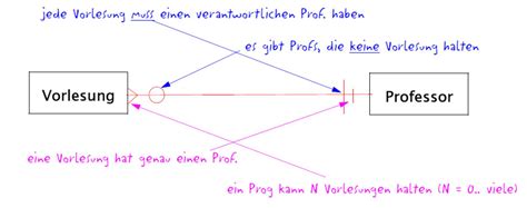 7 4 ER Bzw EER Modell Und Umsetzung Matura Softwareentwicklung