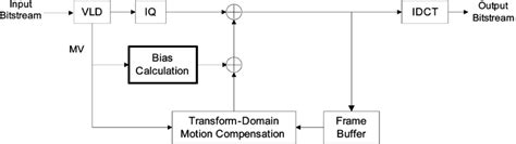 Transform Domain Mpeg 2 Decoder With Bias Compensation Download