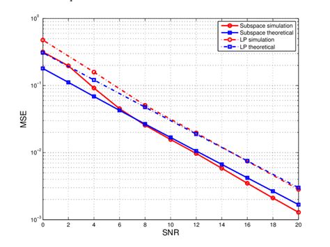 5 Theoretical And Empirical Mse Versus Snr Download Scientific Diagram