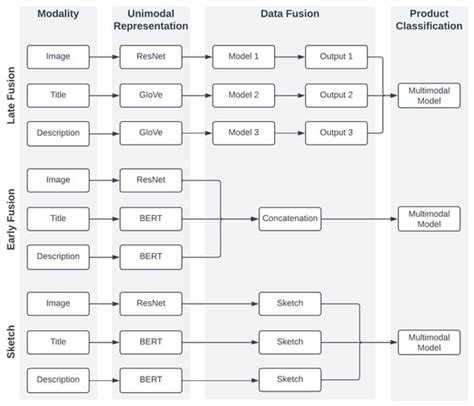 effective techniques for multimodal data fusion a comparative analysis