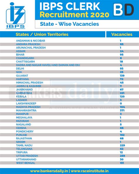IBPS CLERK Prelims 2020 Results Released Check Now