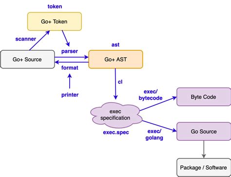 Inside Go