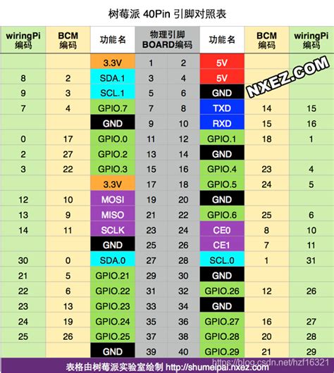 树莓派外设开发基础—wiringpi库 Csdn博客