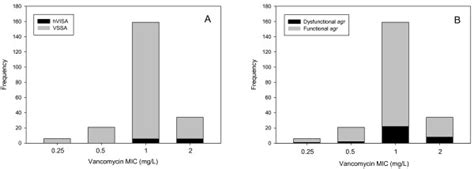 Characterization Of Heterogeneous Vancomycin Intermediate Resistance