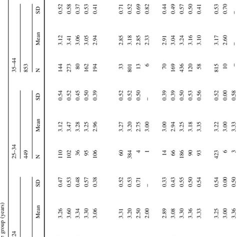 Swb Mean Sd By Region And Socio Economic Characteristics