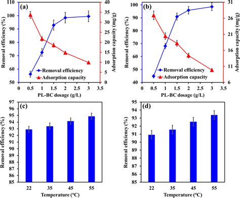 Influence Of Pl Bc Dosage On Heavy Metal Removal A Pbii Ions B