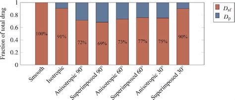 Ratio Of Skin Friction Drag And Pressure Drag The Given Percentage