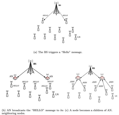 the aggregation tree construction download scientific diagram