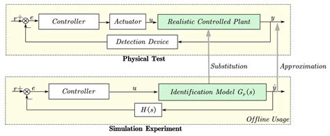 Symmetry Free Full Text A Novel Hybrid Data Driven Modeling Method