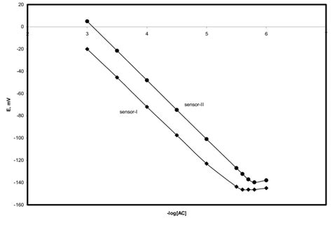 Calibration Graph Of Acebutolol Using Ac Tpb Sensor I And Ac Pm Download Scientific Diagram