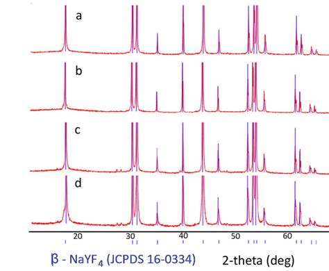 Xrd Patterns Of The Samples A Nayf4 20 Yb 1 Tm B Nayf4