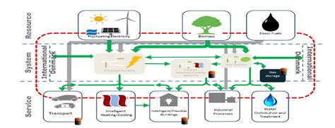 Energy Systems Planning Cities