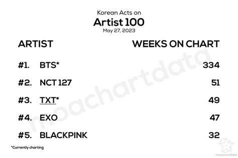 Moa Chart Data On Twitter Txt Members Charts At 72 On ‘artist 100 5 They Have Been In