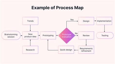 Process Mapping 101 An Extensive Guide For Businesses Motion
