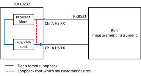 TLK Behavior Of Loopback Functions Interface Forum Interface TI E E Support Forums