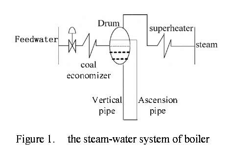 Figure From The Application Of Feedforward PID Control In Water Level Control System