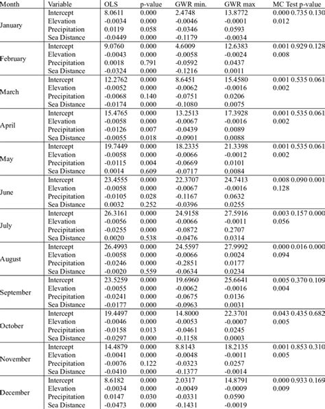 Estimates Of Parameters Of Ols And Gwr Models Download Table