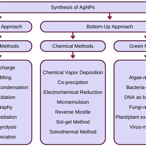 Classification Of Physical Chemical And Green Synthesis Techniques Of
