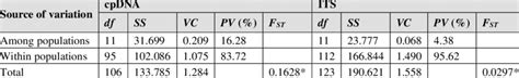 Estimates Of Average Gene Diversity Within Populations Hs Total Gene