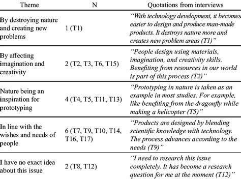 Themes And Examples Of Participant Quotations For The Download