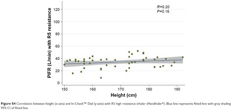 Prevalence And Factors Associated With Suboptimal Peak Inspiratory Flo