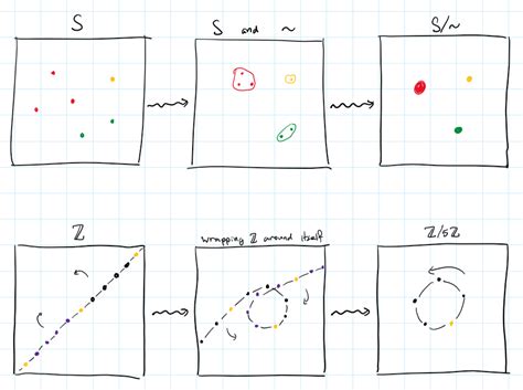 Quotients As Identifications Arads Place