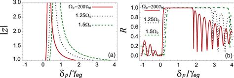 A ∣z∣ And B Reflectivity R Verses Probe Field Detuning Download Scientific Diagram