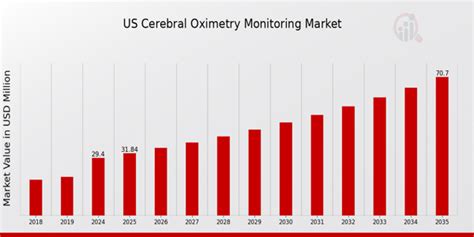 Us Cerebral Oximetry Monitoring Market Growth Insights 2035