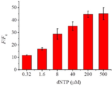 Fig S6 Variance Of F F 0 Value As A Function Of Dntp Concentration