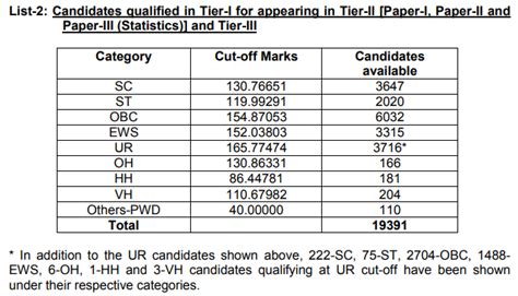 Ssc Cgl Cut Off 2020 21 Released Check Ssc Cgl Tier I Cut Off Marks