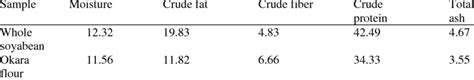 Proximate Composition Dry Basis Download Table