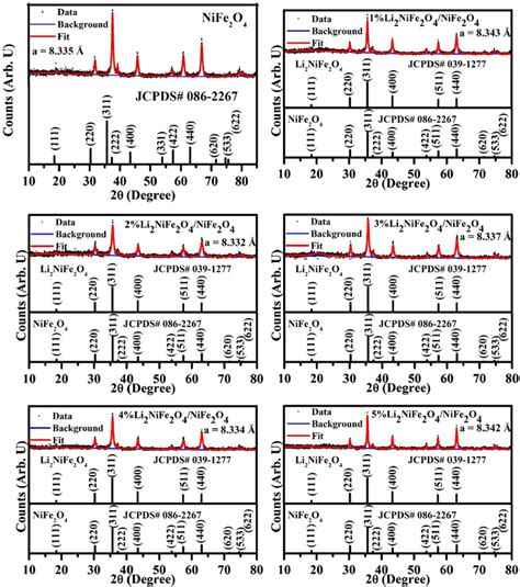 Powder Xrd Patterns Of Nife2o4 And Different Compositions Of