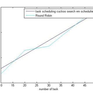 Comparing Task Running Time And Task Scheduling By Cuckoo Algorithm