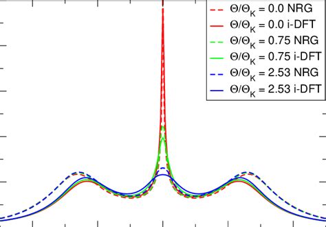 Equilibrium I Dft Spectral Functions A ω Of The Siam At Ph Symmetry Download Scientific